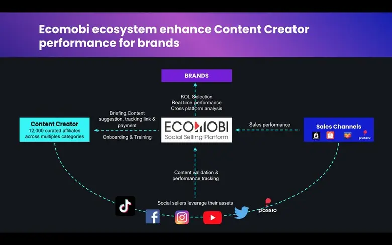 ECOMOBI PASSIO BRINGS A COMPREHENSIVE BUSINESS SOLUTION FOR BRANDS IN ...